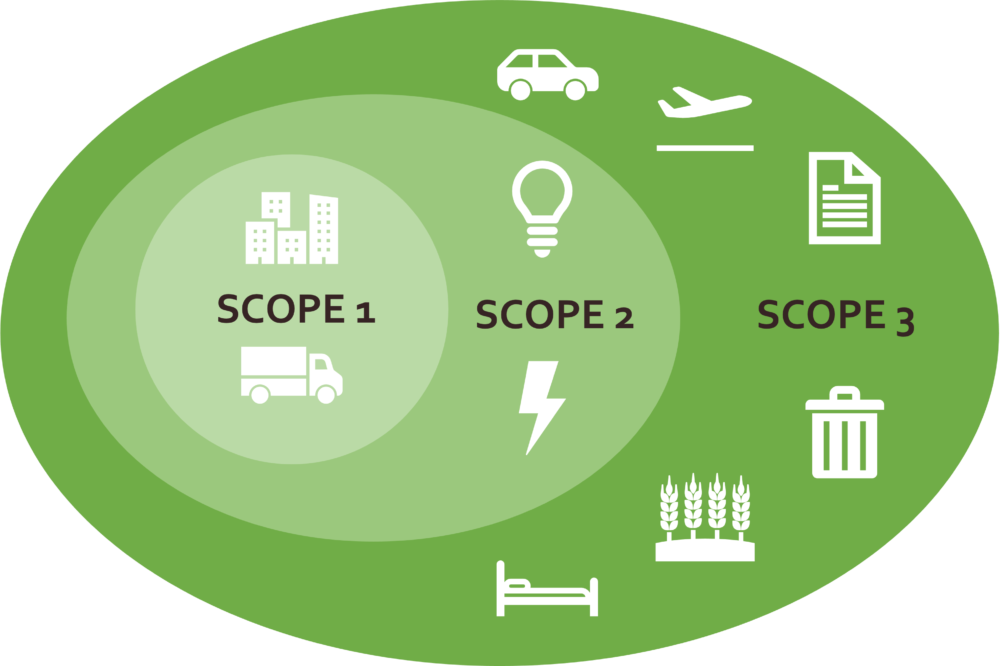 Treibhausgasemissionen: Scope 1, Scope 2, scope 3 - was ist das? Treibhausgasemissionen: Scope 1, Scope 2, scope 3 - was ist das?
