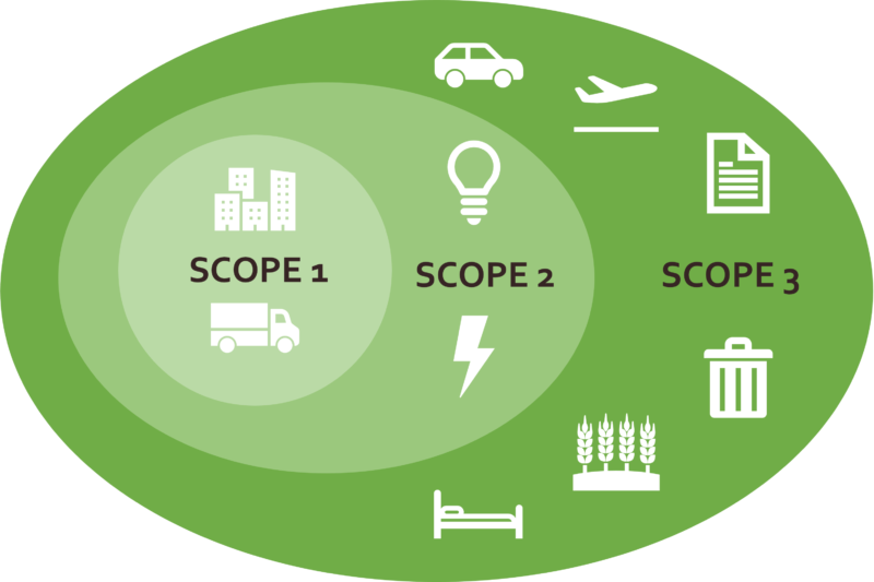 Treibhausgasemissionen: Scope 1, Scope 2, scope 3 - was ist das?